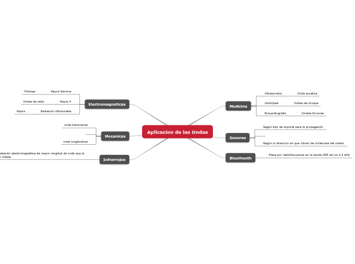 Aplicacion de las Ondas - Mind Map